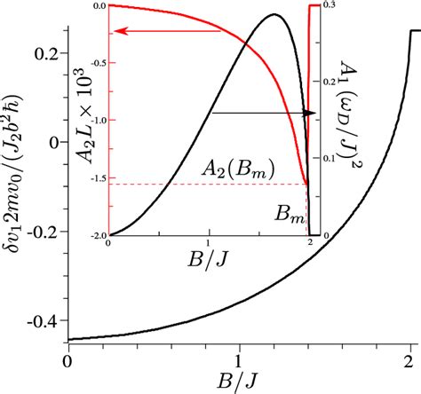The Static Spin Correlation Function From Eq 10 As A Function Of The Download Scientific