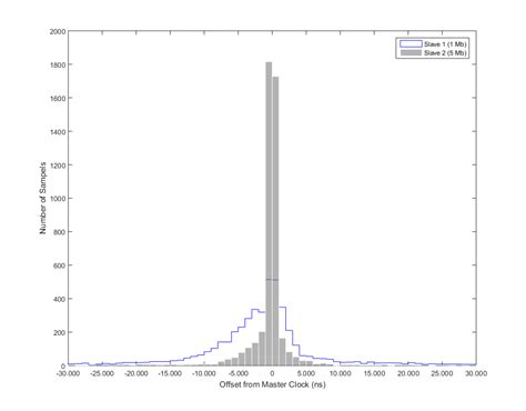 Implementation And Performance Analysis Of Precision Time Protocol On Linux Based System On Chip