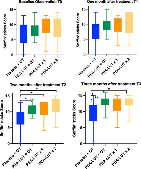 Olfactory Scores Across Groups Maximal Olfactory Recovery Was Observed
