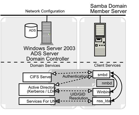 Chapter 7 Adding Domain Member Servers And Clients