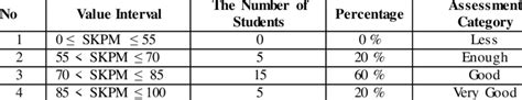 Post Test Of Problem Solving Ability In Experiment Class 1 Download