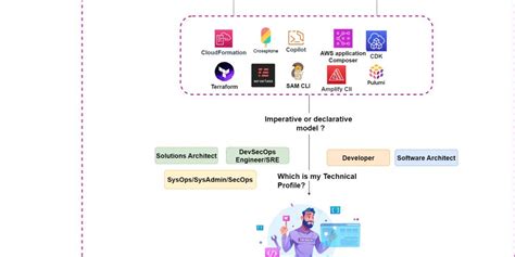 Alejandro Velez On Linkedin Devsecops With Aws Iac At Scale Getting