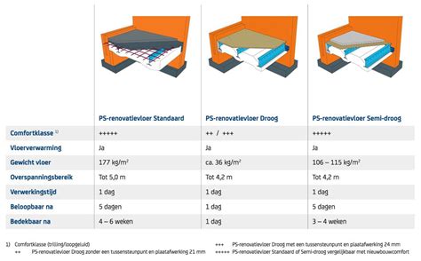 Keuzehulp Ps Renovatievloer Vbi