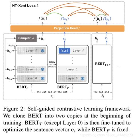 【论文泛读126】bert 句子表示的自引导对比学习self Guided Nlp论文 Csdn博客