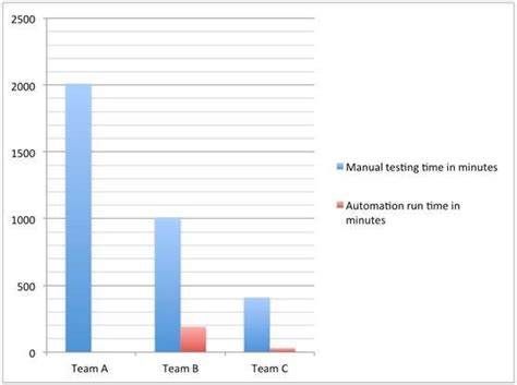 test automation and continuous delivery infoq