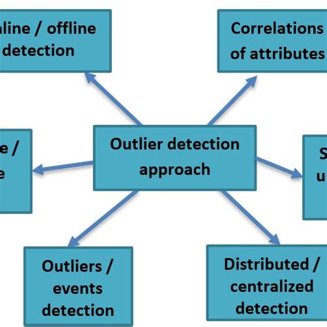 Outlier Detection Approach In Iots Download Scientific Diagram