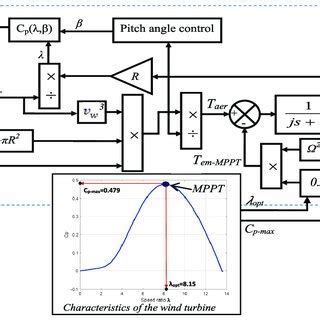 Model Of The Turbine With The MPPT Algorithm Download Scientific Diagram