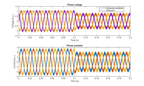 Three Phase Inverter Voltage Control Matlab And Simulink