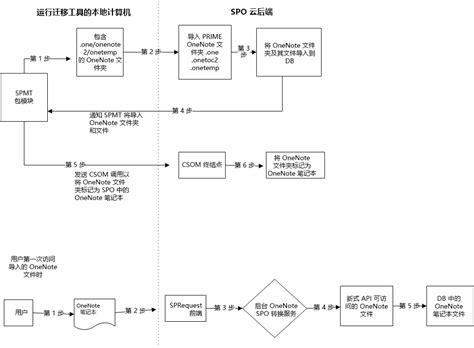 迁移 Onenote 文件夹 Microsoft Learn