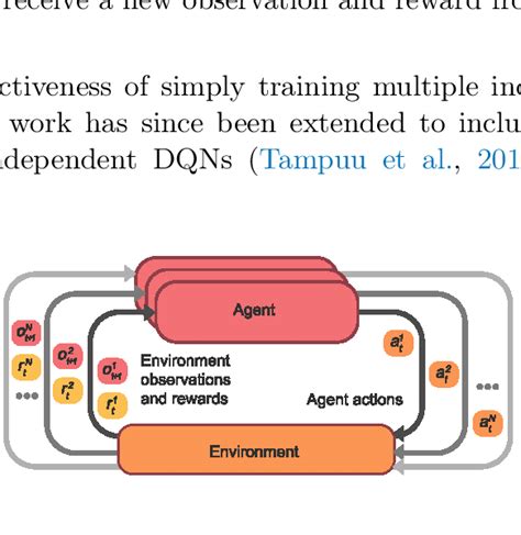 Multi Agent Reinforcement Learning System Environment Interaction Loop Download Scientific