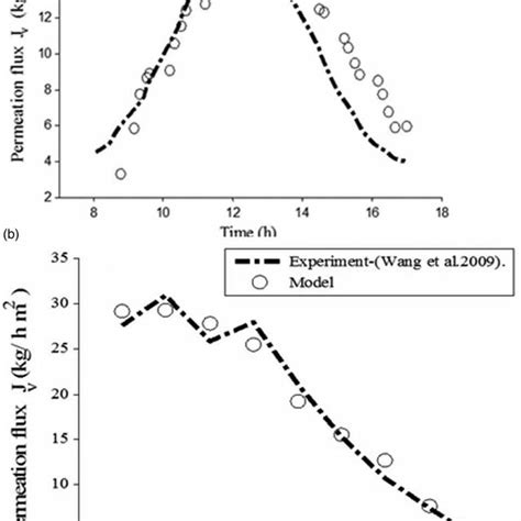 The Comparison Between The Permeate Flux Predicted From Model