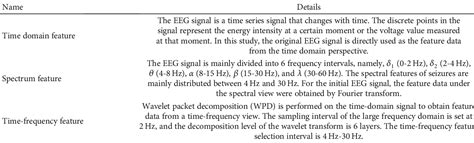Table 1 From An Epilepsy Detection Method Using Multiview Clustering Algorithm And Deep Features
