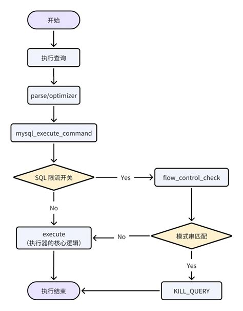 Db想挂都难！基于mysql内核的sql限流设计与实现 Mysql Dbaplus社群：围绕data、blockchain、aiops