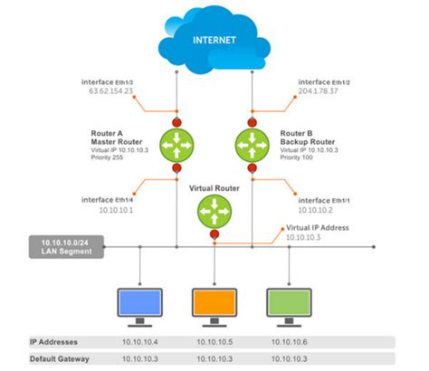 Dell Networking SONiC Virtual Router Redundancy Protocol VRRP Dell