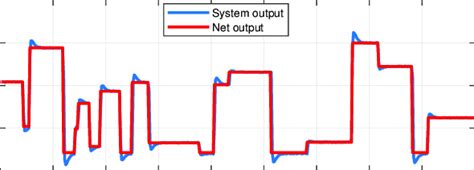 Testing Result Of The Trained Neural Network For The Pressurizer