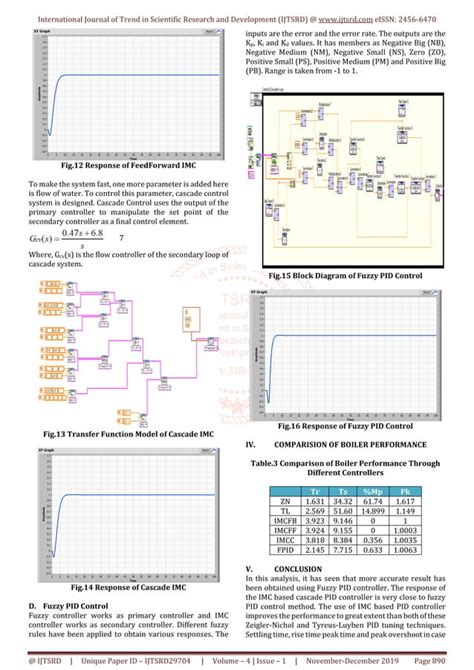 Analysis Of Different Controllers Used For Boiler Drum Level Control By