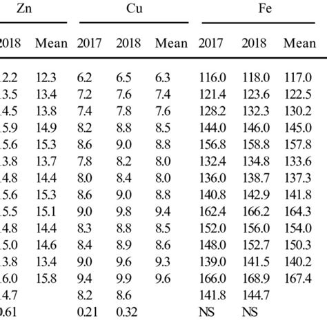 Effect Of Foliar Nutrient Spray Of Nitrogen And Potassium On Leaf