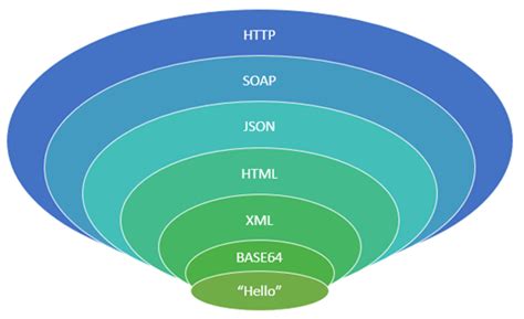 Inception Style Nested Data Formats Scott Hanselman