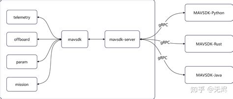Mavsdk（一）简介 知乎