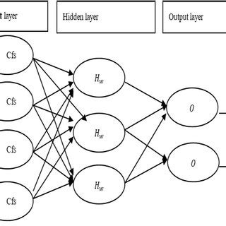 Process Of Deep Spectral Neural Classification With Hidden Layer Download Scientific Diagram