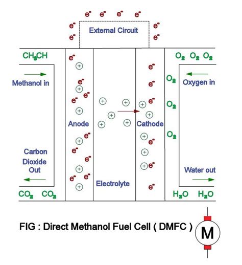 Direct Methanol Fuel Cell