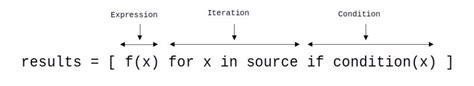 Jason Ross On Linkedin Python List Comprehensions And Dictionary