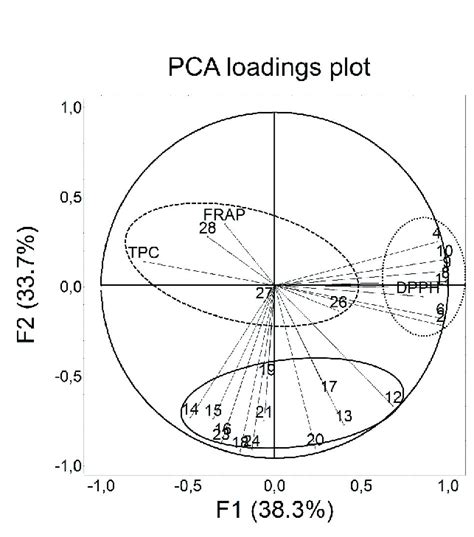 PCA Loadings Plot The PCA Loading Plot Was Generated Using Parameters Download Scientific