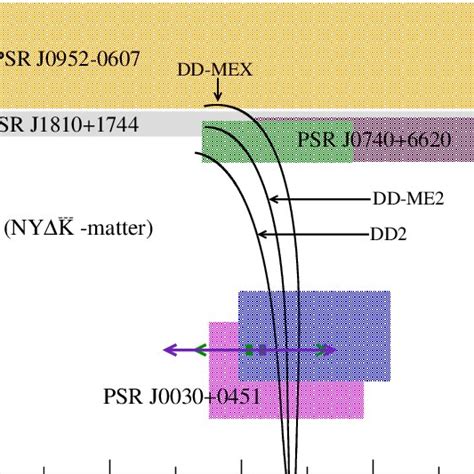 Mass Radius Relationship Of Ns For The Matter Composition N ¯ Ky ∆ For