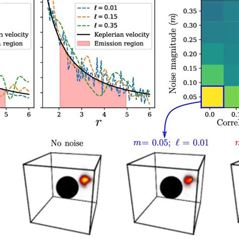 Recovery Performance With Model Mismatch We Perturb The Radial
