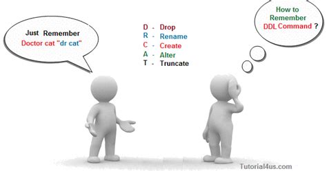 Ddl Data Definition Language Commands In Sql Dotnet And Database Testing