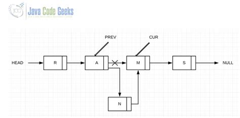 singly linked list java example java code geeks