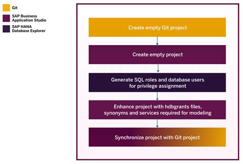 generate users and roles for assigning privileges sap tutorials