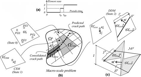 Macro Scale Finite Element Technique A Relation Between The Download Scientific Diagram