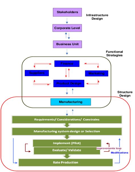 Integrated Manufacturing System Design Framework Download Scientific Diagram