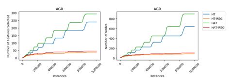 Details About The Hoeffding Tree Models In The Agr Experiment With No Download Scientific