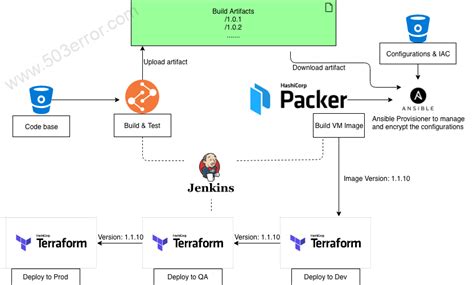 使用 packer、ansible 和 terraform 构建不可变的基础设施 腾讯云开发者社区 腾讯云