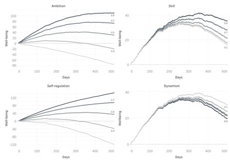 c well being over time for different parameter values download