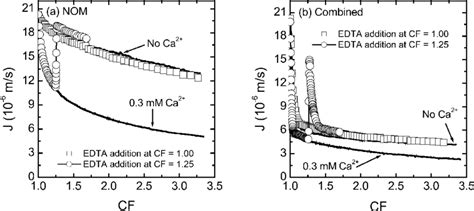 Effect Of A Strong Chelating Agent 03 Mm Edta On A Nom And B Download Scientific Diagram