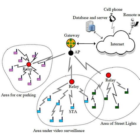 raw and txop based access in the proposed multi hop network download scientific diagram