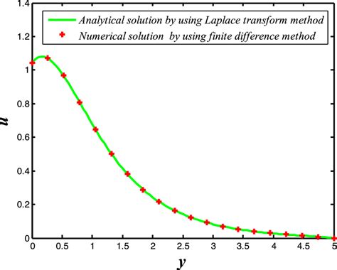 Comparison Between The Analytical Solution And Numerical Solution At Download Scientific