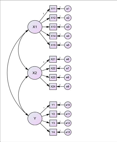 The Measurement Model Combining All Latent Constructs Simultaneously