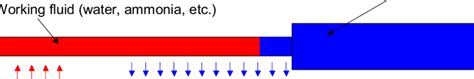 A Diagram Of A Variable Conductance Heat Pipe Operating At A High Download Scientific Diagram