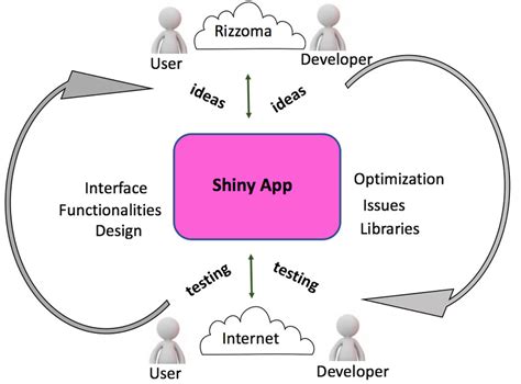 Workflow Iterative Design Integration And Collaboration Download
