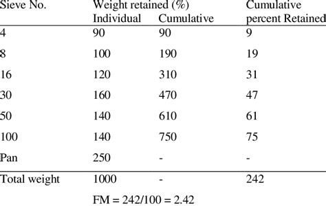 Calculation Of Fineness Modulus Fm Of Crushed Rock Particles Download Table Calculation Of Fineness Modulus Fm Of Crushed Rock Particles Download Table