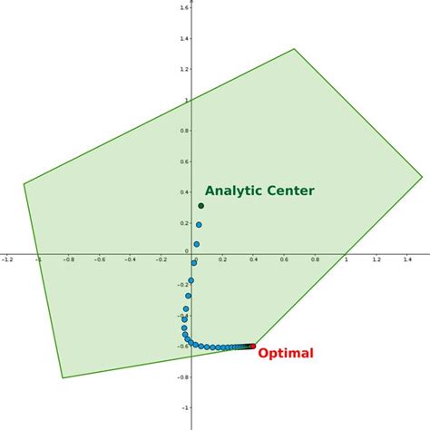 Hessian Norm In Acsl Optimization Defining Norm Grad Hess Download Scientific Diagram