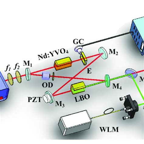 Pdf Recent Progress In Continuously Tunable Low Noise All Solid State