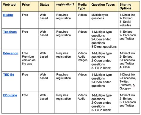 A Handy Chart Comparing Good Web Tools To Flip Your Classroom Educators Technology