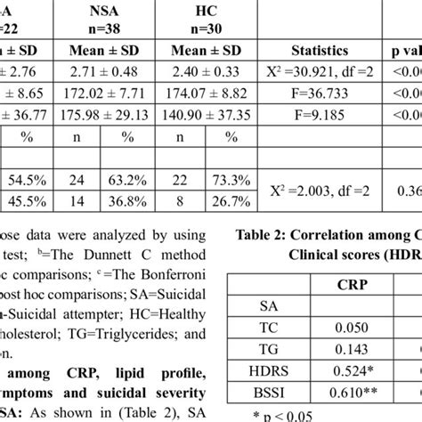 Mean ± Standard Deviation For Levels Of Crp And Lipids In Sa Nsa And