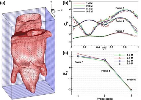 Computational Methods A Computational Mesh Used In The Immersed Download Scientific Diagram