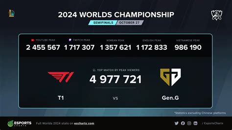 👆 T1 3연속 롤드컵 결승 진출